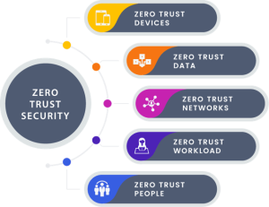 What Is Zero Trust - Raz-Lee Security